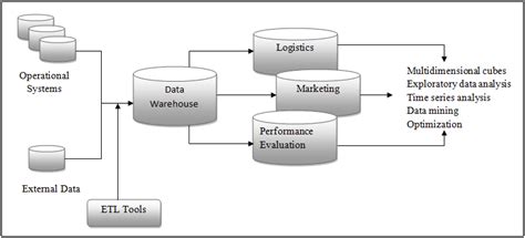 Business Intelligence Architecture