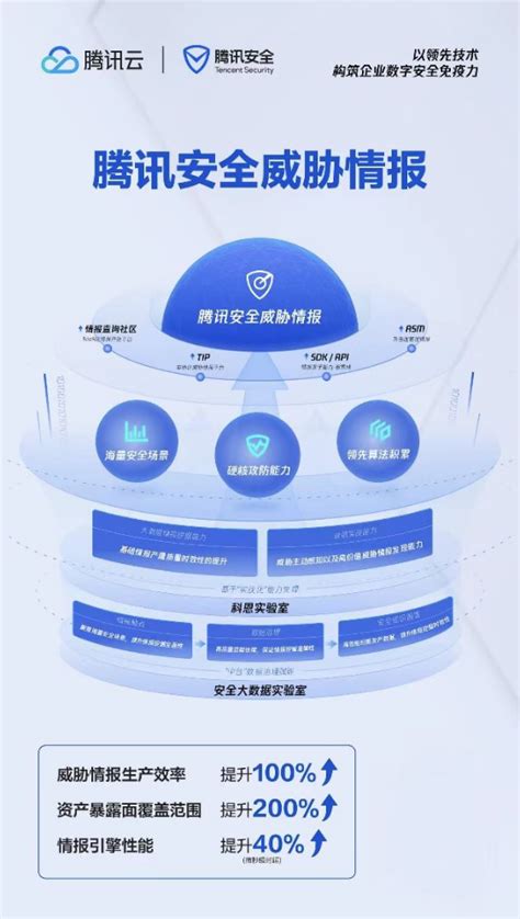 腾讯安全威胁情报能力再升级，ai 助力企业迈向智能安全新阶段 极客公园