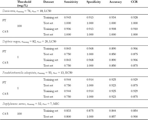 Table 42 From Development Of Nanostructureactivity Relationships