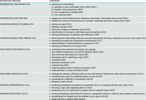 The Coding Scheme Used In Material Evaluation Download Scientific Diagram
