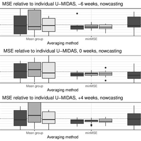 Distribution Of Relative Mses Across Countries Split By Different Download Scientific Diagram
