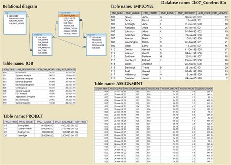 Solved Using The Data In The ASSIGNMENT Table Write The SQL Chegg