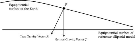 Figure 1 From A Model Of Gravity Vector Measurement Noise For Estimating Accelerometer Bias In