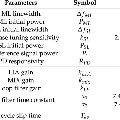 The Effects Of The Loop Delay On The Loop Bandwidth A The Closed Loop