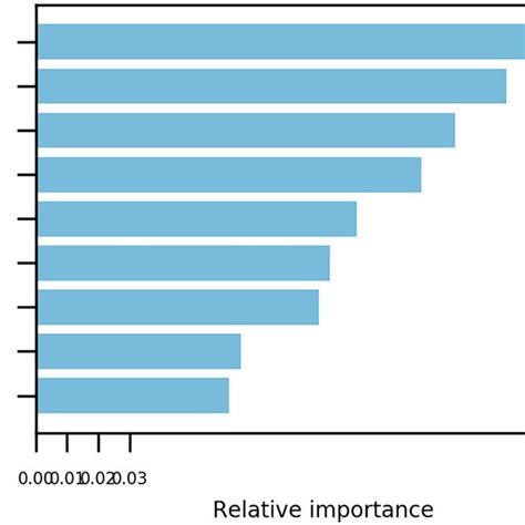 Feature Importance Using Random Forest Download Scientific Diagram
