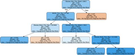 Shows A Decision Tree That Detects Patterns Of Hypoglycemia In A Download Scientific Diagram
