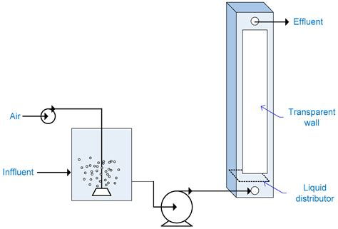 Catalysts Free Full Text TiO Solar Photocatalytic Reactor Systems Selection Of Reactor