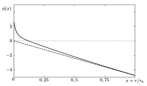 Numerical Methods How To Solve Numerically 2nd Order Ode With