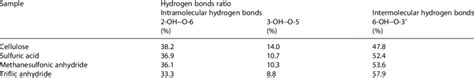 The Semi Quantitative Analysis Of Hydrogen Bonds Ratio Of Cellulose And