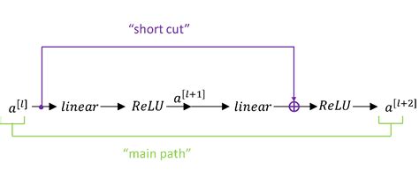 Why Do Residual Networks Work Teksandstest