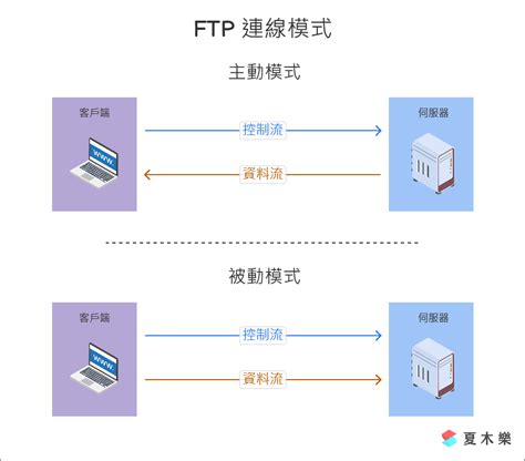 【網頁設計白話文】什麼是 ftp sftp？如何用 filezilla 傳輸檔案 夏木樂網頁設計
