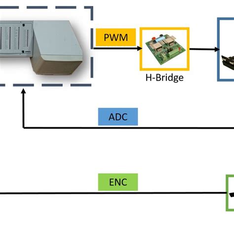 Signals Interfaced To The Dspace 1103 Controller Board Along With Their Download Scientific