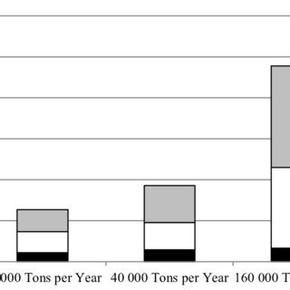 The Comparison Of Overhead Expenses Euro For Three Scenarios Of Download Scientific Diagram