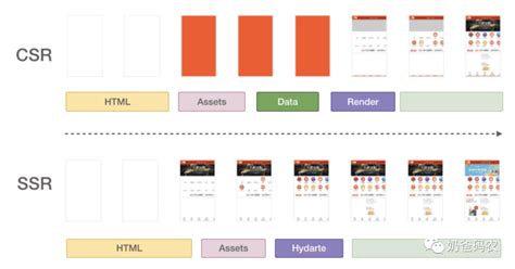 Csr、ssr、nsr、esr傻傻分不清楚，一文帮你理清前端渲染方案！ Csdn博客