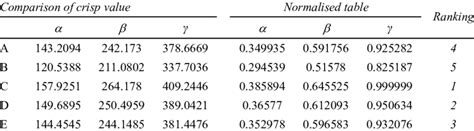 crisp numbers and triangular fuzzy numbers download table