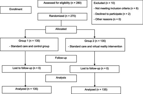 Flowchart Of The Randomized Controlled Trial Download Scientific Diagram
