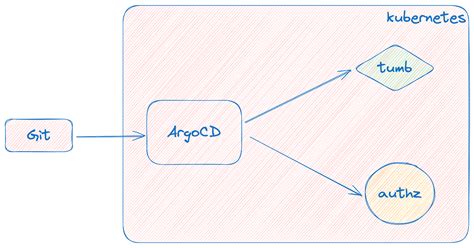 Monolith Splitting Stories — Part 4 Kiss The Argocd Deployments By Infraheads Medium