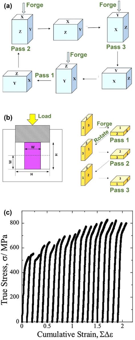 A Principles Of The Multi Directional Forging Method 226 B