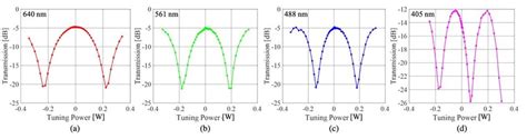 PIC Output Fiber Coupled Input During System Level Characterization Download Scientific