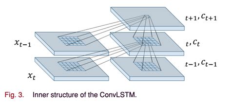 A Deep Learning Model For Smart Manufacturing Using Convolutional Lstm Neural Network