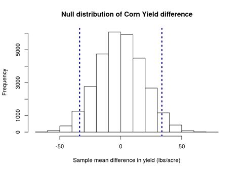 Hypothesis Testing For Means