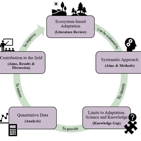 Conceptual Framework Of Thesis Download Scientific Diagram