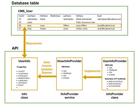 Database Table API Xperience By Kentico Documentation