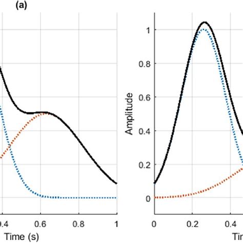 Example Of Photoplethysmographic Ppg Signals Simulated Using The Download Scientific Diagram