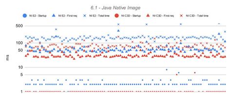 Federico Iezzi On Linkedin Cut Container Startup Time For Better