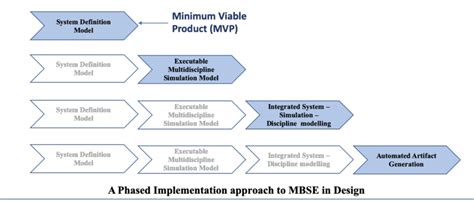 6 Proposed MBSE Implementation Roadmap Download Scientific Diagram