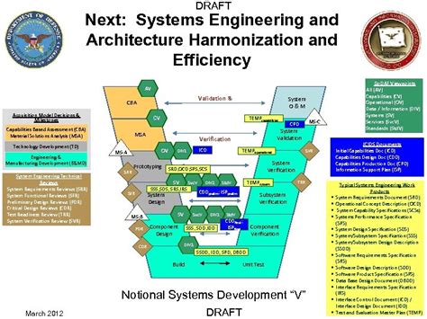 Draft Jcids Se Das Ops Ppbe Cpm Do