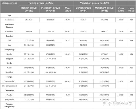 文献速递：多模态影像组学文献分享 基于多模式超声的临床放射学诺莫图，用于预测实质性低回声乳腺病变的恶性风险 知乎