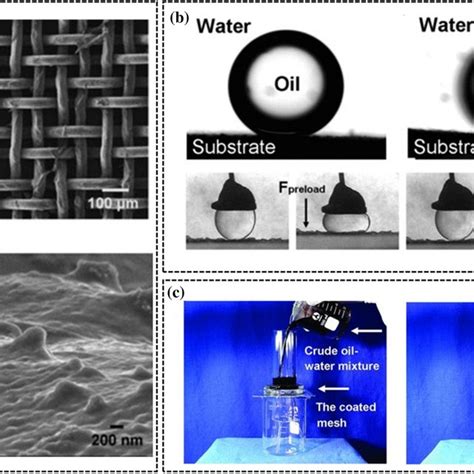 A Basic Contact Angle Types For Evaluating Surface Wettability B
