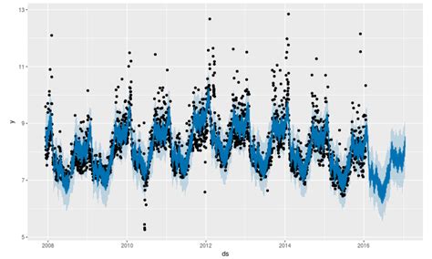 Machine Learning How Would I Apply Anomaly Detection To Time Series
