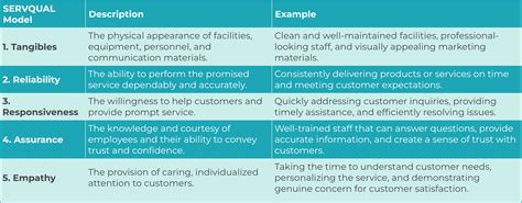 What Is The Servqual Model Servqual Model In A Nutshell Fourweekmba