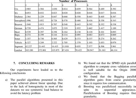 Running Time For Parallel Cross Validation Download Table
