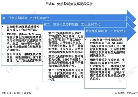 预见2024：《2024年中国免疫抑制剂行业全景图谱》 附市场规模、竞争格局和发展前景等 腾讯新闻