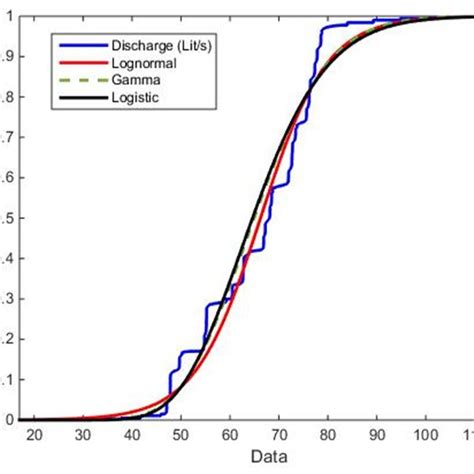 Pdf For Four Lognormal Gamma And Logistic Distributions Download Scientific Diagram