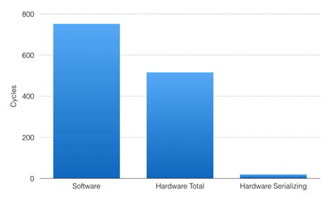 Accelerating Java Serialization Accelerated Systems