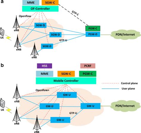 comparison between the existing openflow‐enabled lte epc architecture download scientific