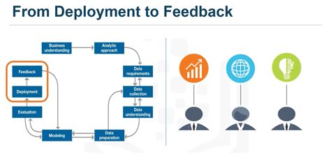 Part 5 Data Science Methodology From Deployment To Feedback By Ashish
