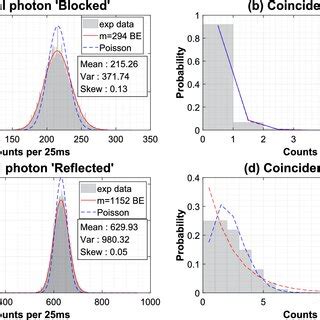 PDF Photon Counting Statistics Based Support Vector Machine With Multi Mode Photon