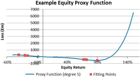 Simulation Based Capital Models Testing Justifying And Communicating Choices A Report From
