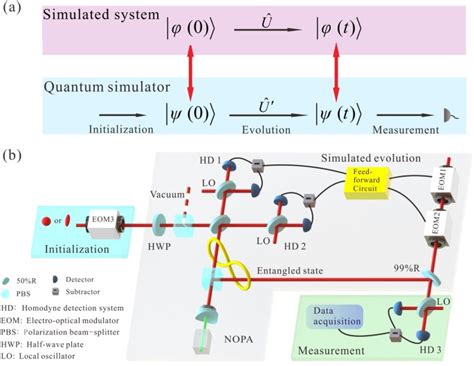 Continuous Variable Quantum Optical Simulation For Time Evolution Of