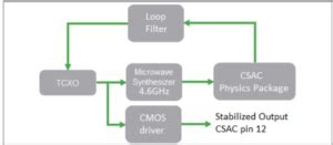 The PC Board Atomic Clock Part 2 The CSAC Design