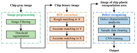 Chip Appearance Defect Recognition Based On Convolutional Neural Network Chip Appearance Defect Recognition Based On Convolutional Neural Network