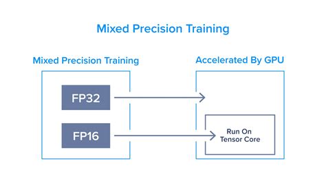 Automatic Mixed Precision Training In Deep Learn