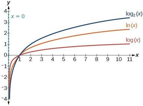 Graph Logarithmic Functions Precalculus I