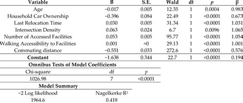 Binary Logistic Model For Using Walking Vs Other Modes For Commuting