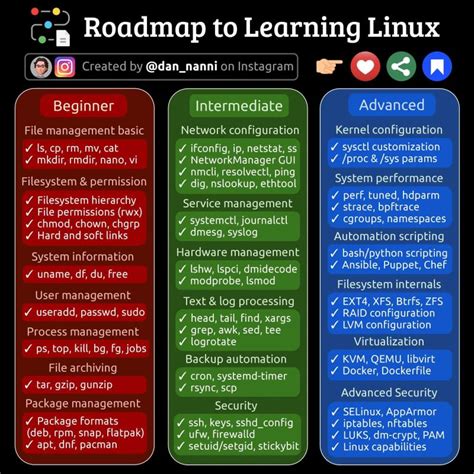 Meghraj On Linkedin Roadmap To Learning Linux